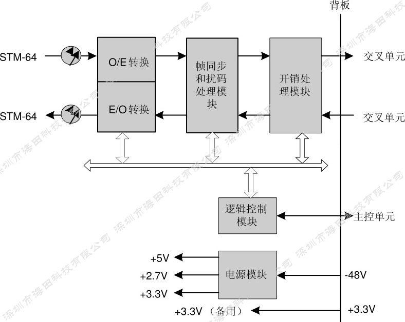 SSN4SL64 华为SDH全新原包装STM-64光接口板